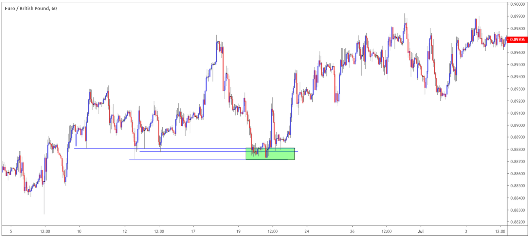 How to identify support and resistance | IC Markets | Official Blog