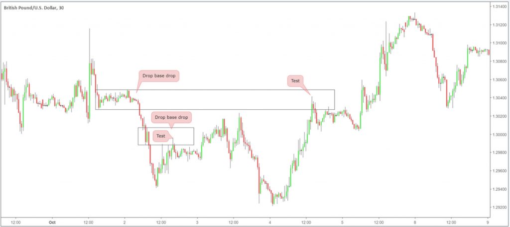 Price Action: A Beginner’s Guide | IC Markets | Official Blog