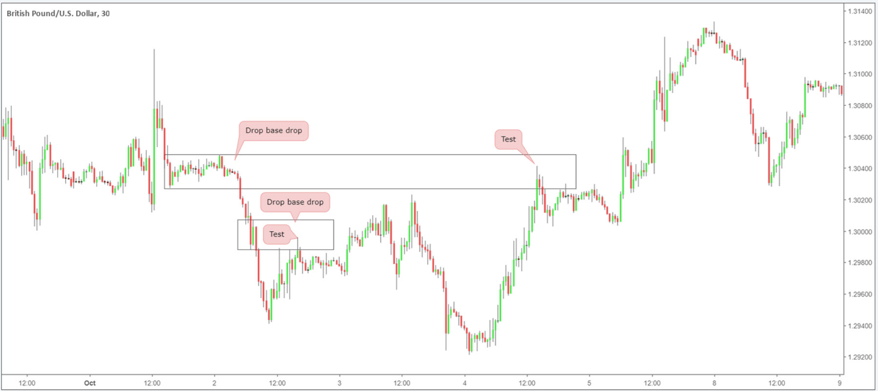 Price Action: A Beginner’s Guide | IC Markets | Official Blog