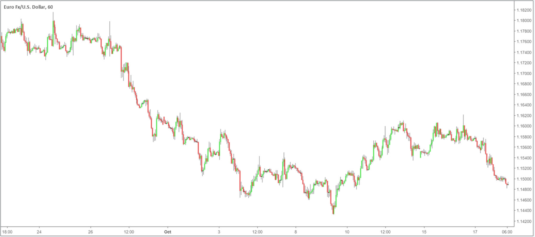 Price Action: A Beginner’s Guide | IC Markets | Official Blog