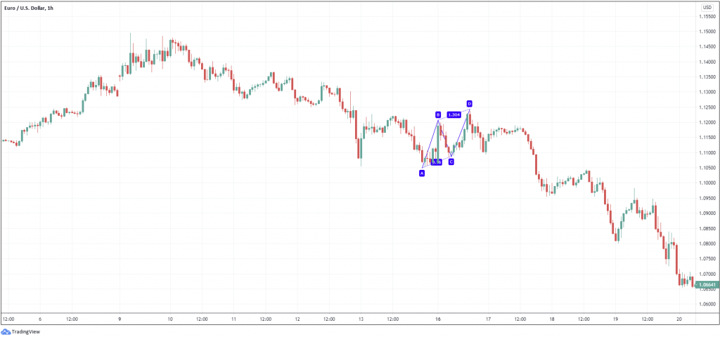 Harmonic Patterns: What is an AB=CD Formation? | IC Markets | Official Blog