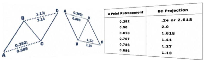 Harmonic Patterns: What is an AB=CD Formation? | IC Markets | Official Blog