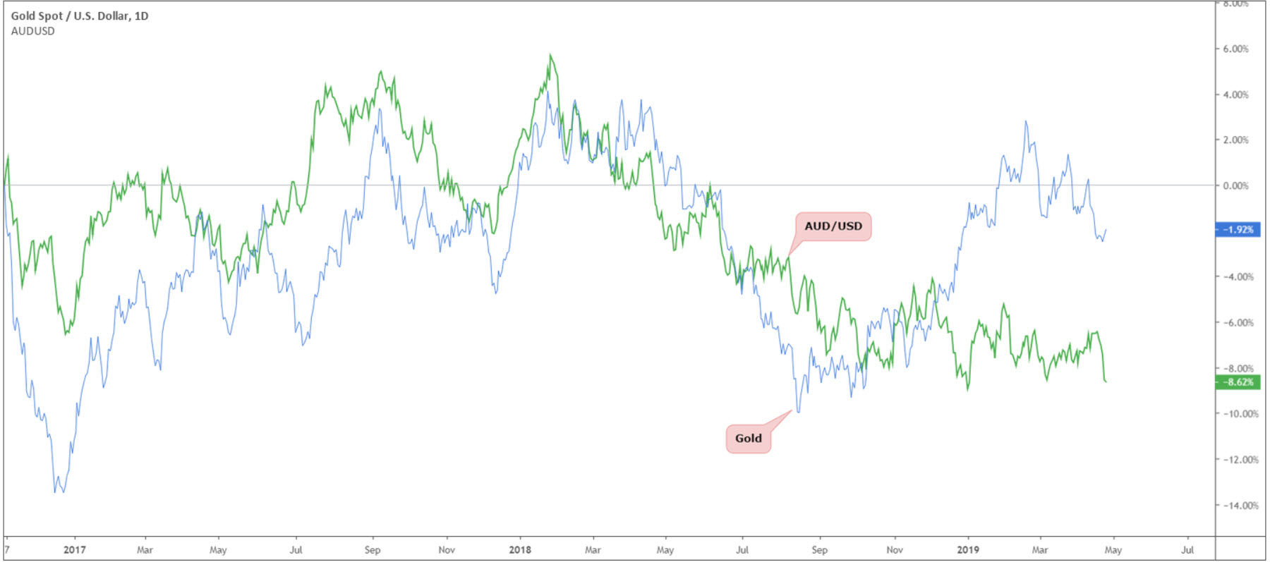 Grow Your Trading Edge Using Correlations | IC Markets | Official Blog