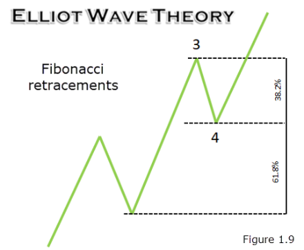Using Fibonacci levels in Your Trading | IC Markets | Official Blog