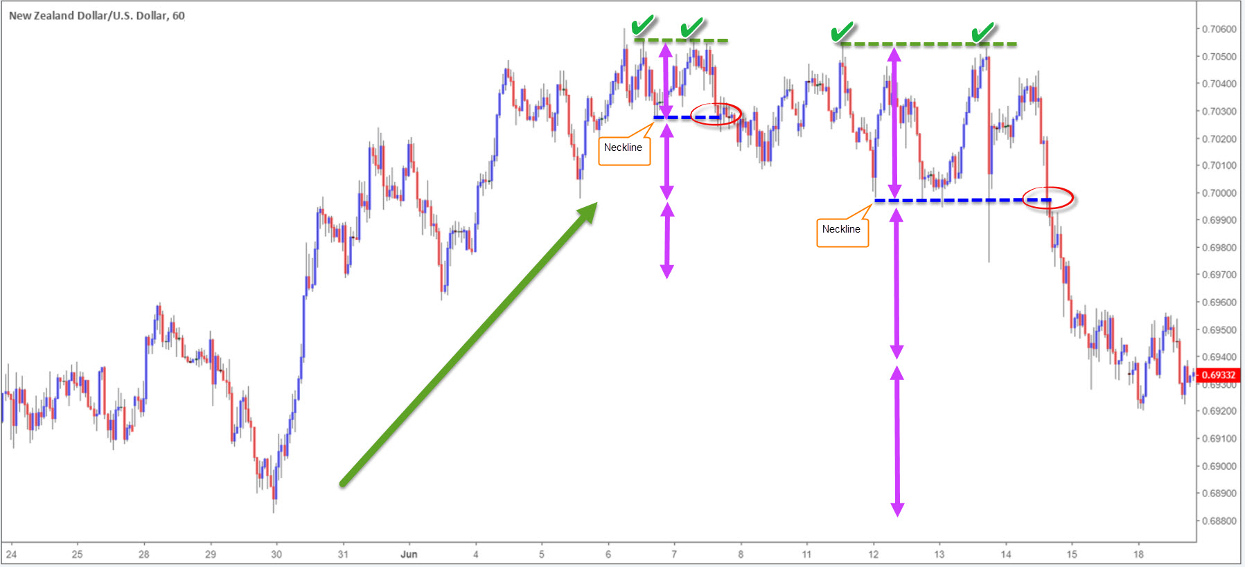An Introduction to Double Bottom and Double Top Patterns | IC Markets ...
