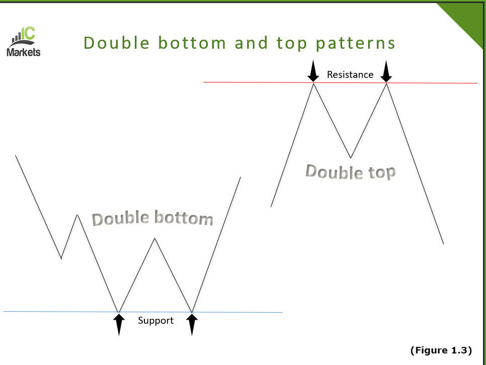 A Primer to Understanding Basic Chart Patterns | IC Markets | Official Blog
